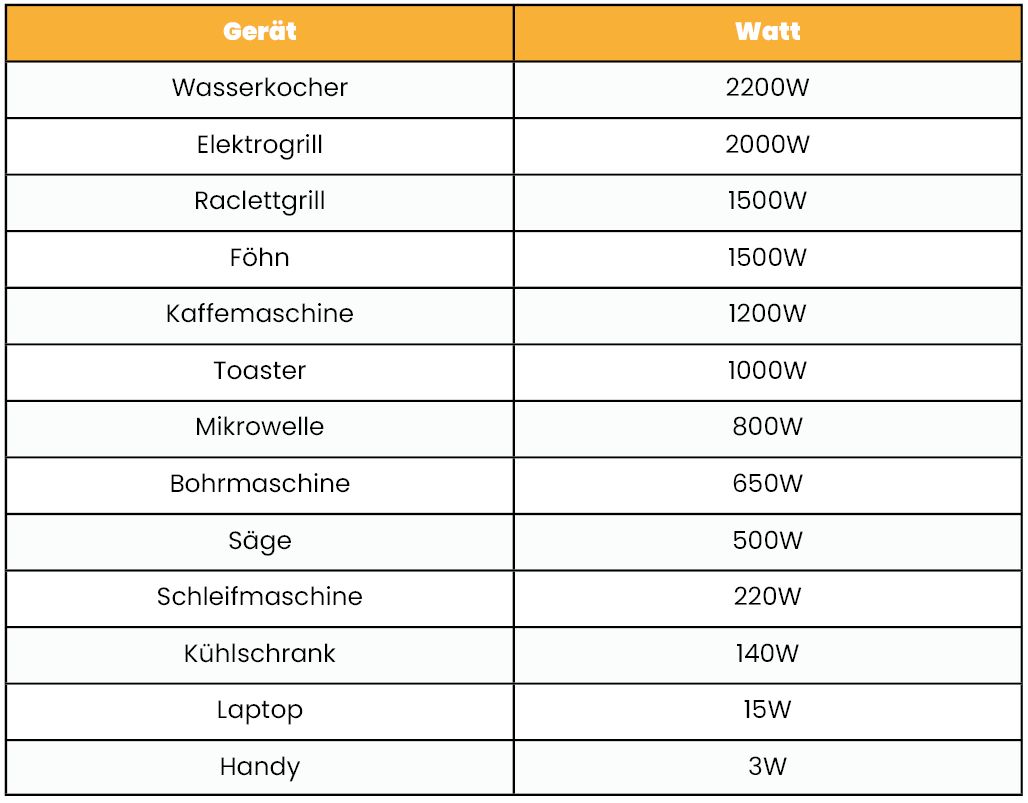 Haushaltsgeräte Watt Tabelle