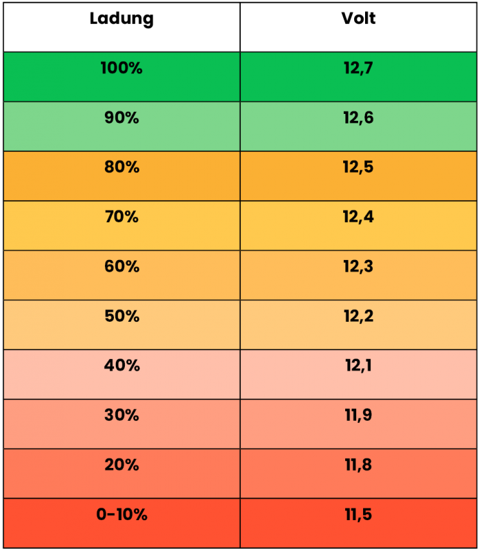 Autobatterie testen | Starterbatterie mit Multimeter prüfen